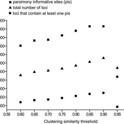Correlation Between Three Important Statistics In Rad Seq Data Sets And