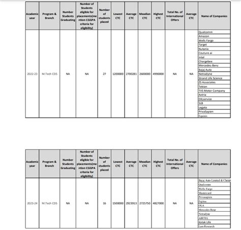 Mtech Cse Placement Data Of Top 8 Iit Iisc Rbtechtards