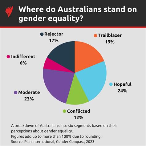 In A Big Year For Women Heres Where We Stand On Gender Equality Sbs