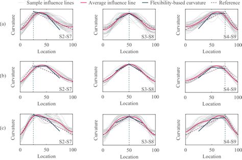 Identified Curvature Influence Lines Cerchiara A Temperino B And Download Scientific