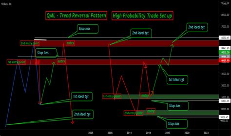 Qmlpattern — Education — Tradingview — India