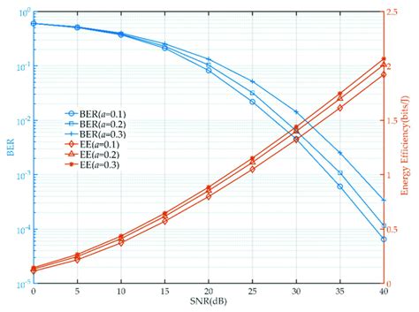 Ee And Ber Performance Comparison In Cooperative Mode Under Different