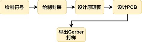 Eda入门简介 技术部文档