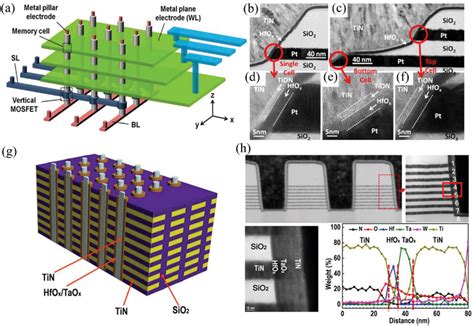 A Schematic Of The 3d Vertically Integrated Array Using The Vertical