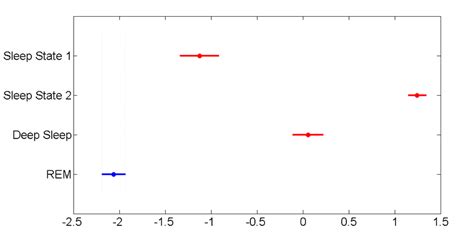 Multiple Anova Comparisons Showing Statistically Significant