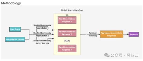 一文说透微软graphrag的理论与实践 53ai Ai知识库大模型知识库大模型训练智能体开发