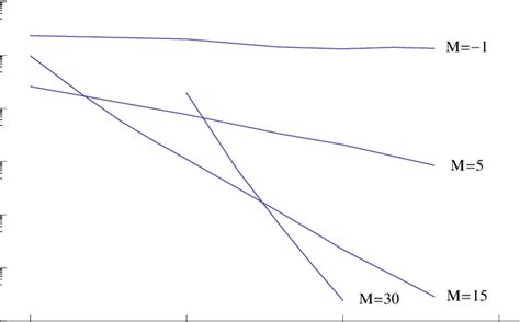 L∞ Error Norm Of Interpolating The Function F X P2ξq2xθx − ξ