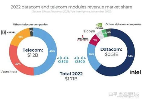 Yole Intelligence 2023年硅基光电子技术发展报告解析 知乎