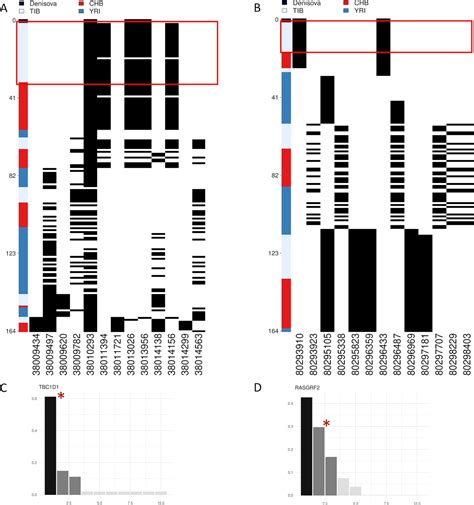 Figures And Data In Archaic Introgression Contributed To Shape The Adaptive Modulation Of