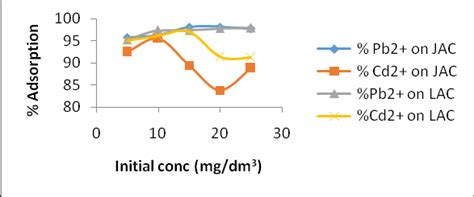Effect Of Initial Concentration Of Pbii And Cd Ii Adsorbates On The