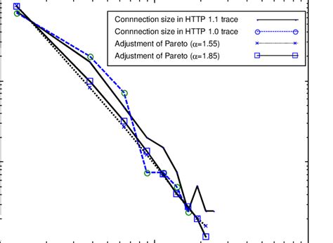Normalised Histogram Of The Connection Sizes Second Scenario