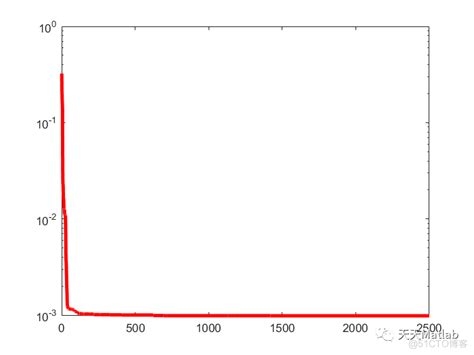 【光伏】基于cjaya算法实现光伏模型sdm参数估计优化附matlab代码matlab仿真博客的技术博客51cto博客