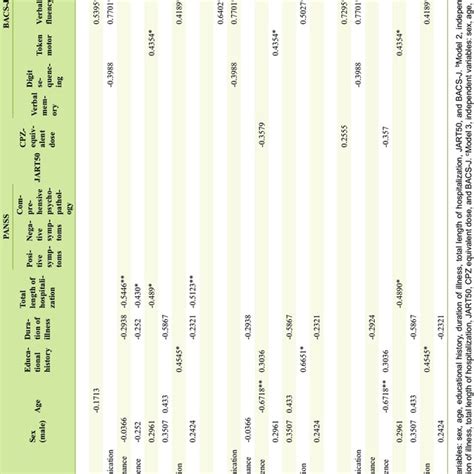 standard partial regression coefficients for each variable and the sfs