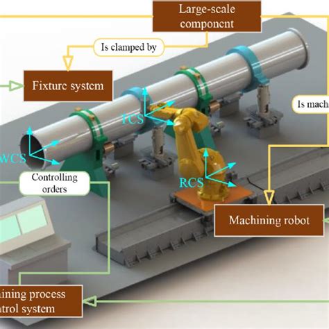 A Typical Robotic Machining System For Large Scale Component Download Scientific Diagram