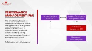 ACCA PM Your Ultimate Guide To Performance Management Success Practice Tests Academy