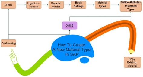 How To Create A New Material Type In SAP Mind Maps Of The Things