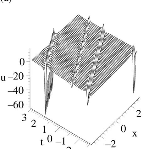 Combination Of Tanh Sec And Tan Function Solution Of The Download Scientific Diagram