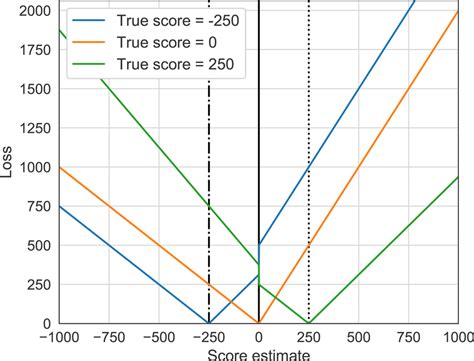 Loss Based On The Risk Neutral Custom Loss Function Eq 8 For