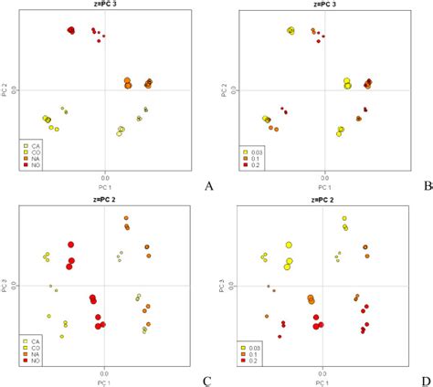 PCA Projection Of Samples In The First PC Dimensions Plots A And B Download Scientific