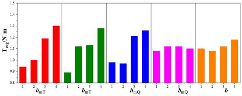 Analysis Of Multi Objective Optimization Design Of Interior Double Radial And Tangential