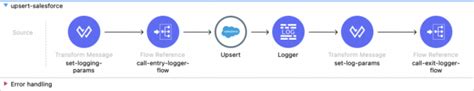 Mule Connectors For Salesforce Caelius Consulting Blogs