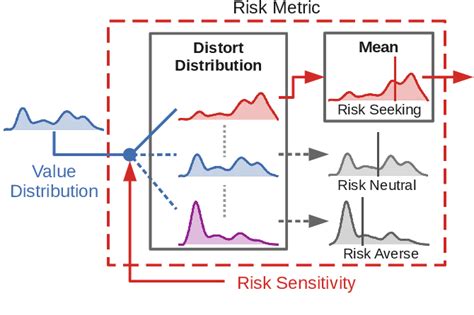 Figure 3 From Learning Risk Aware Quadrupedal Locomotion Using Distributional Reinforcement