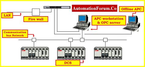 Advanced Process Control APC