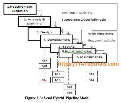 Semi Hybrid Pipeline Model SHPM For Web Based Applications T Tutorials
