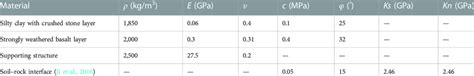 Material Parameters For The Numerical Model Download Scientific Diagram