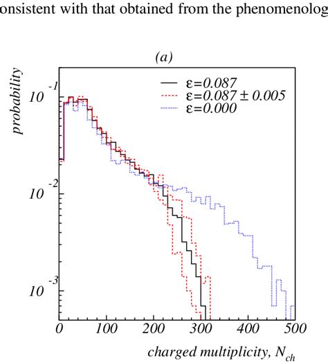 Pythia Predictions At Lhc Energy Using The Cteq4l Parton Distribution