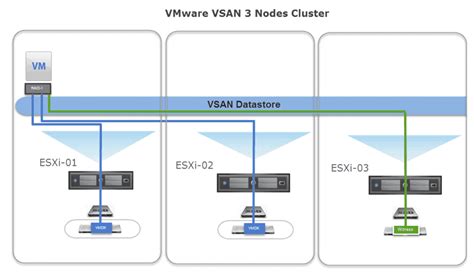 Impact Of Network Maintenance On Vmware Vsan Bart Oevering