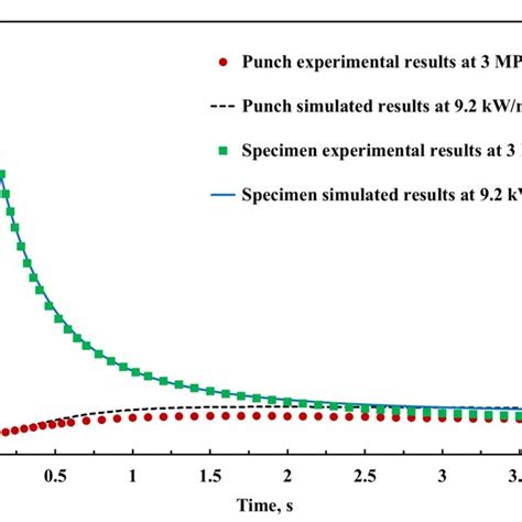 The Comparison Between Experimental And Simulated Temperature Download Scientific Diagram