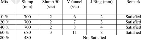Fresh Properties Of Scc Download Table