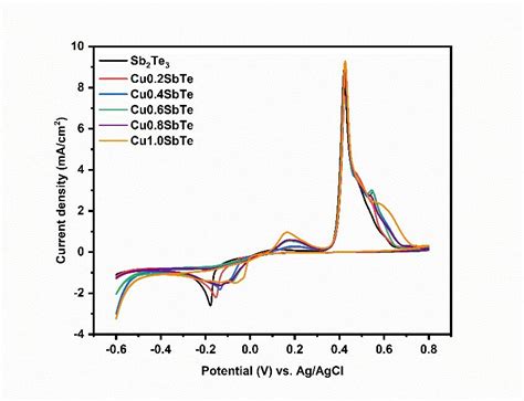 Cyclic Voltammograms Of Sb 2 Te 3 And Ternary Cusbte Electrolytes At A