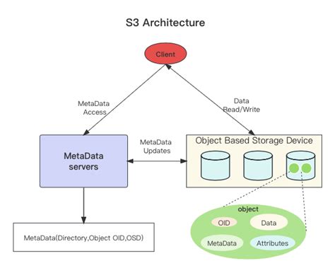 from object storage to k8s juicefs 85 storage cost cut hdfs level performance juicefs blog