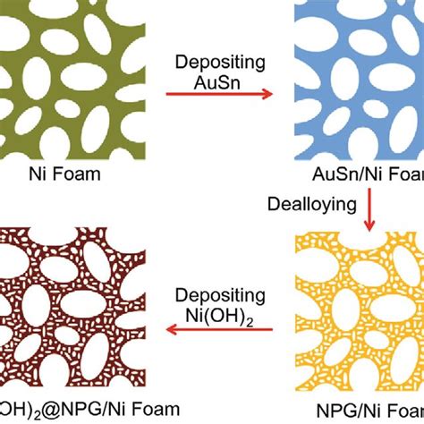 Schematic Illustration Of The Fabrication Procedure For The Ni Oh 2 Download Scientific