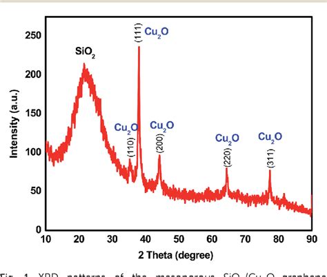 Figure 1 From Synthesis Of Mesoporous Sio2 Cu2o Graphene Nanocomposites And Their Highly