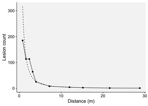 14 Fitting Gradient Models