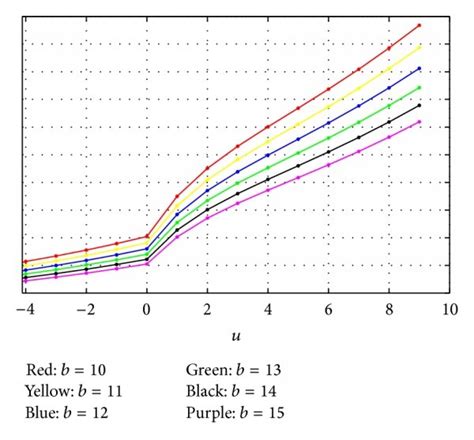 The Expected Sum Of Discounted Dividend Vub When ω1 Download