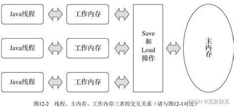 深入理解并发编程——java内存模型与线程 Csdn博客