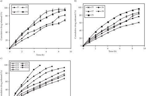 Drug Release Profiles Of Norfloxacin Floating Tablets Prepared With A Download Scientific