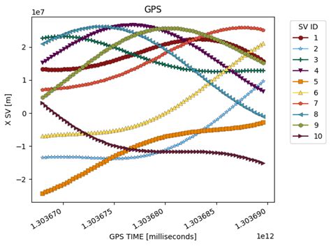 Sp3 File Parsing — Gnss Lib Py Documentation