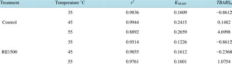 Parameters Of The Zero Order Kinetic Model For The Formation Of Download Scientific Diagram