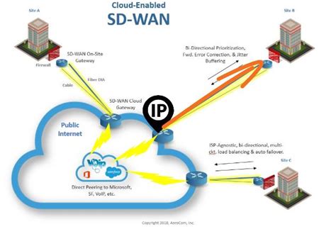 Sd Wan Vendors Load Balancing Isps