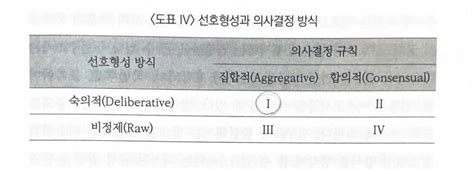 과 에 따른 민주주의 유형 구분 피시킨 2020 中 정치철학 서강올빼미