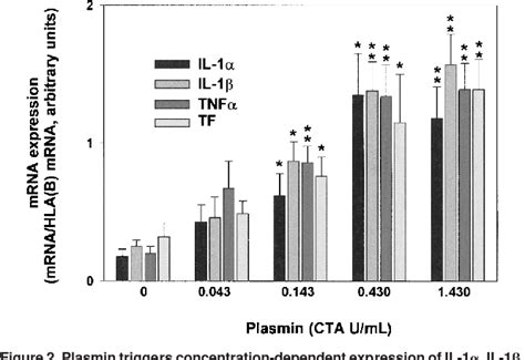 Figure 1 From Plasmin Induced Expression Of Cytokines And Tissue Factor In Human Monocytes