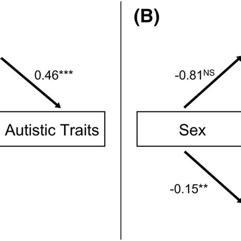 A The Mediating Role Of Alexithymia Between Sex And Autistic Traits Download Scientific