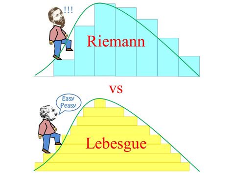 Measure Theory How Does The Often Used Picture About Lebesgue Integration Relate To The Actual