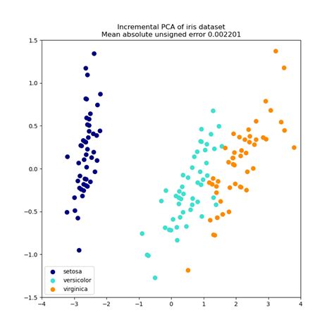 incremental pca — scikit learn 0 24 2 documentation