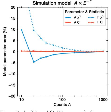 Figure 6 From Statistical Aspects Of X Ray Spectral Analysis Semantic Scholar